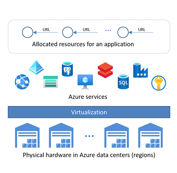 Azure Services for Developers: Exploring the Key Components and ...